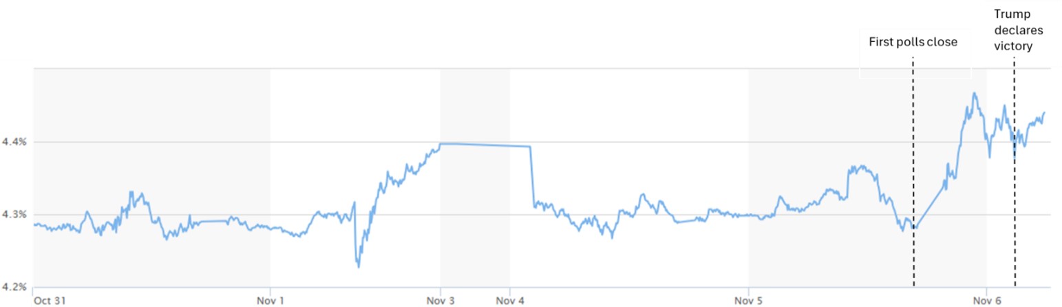 US election result: what does this mean for markets and investors? - Isio