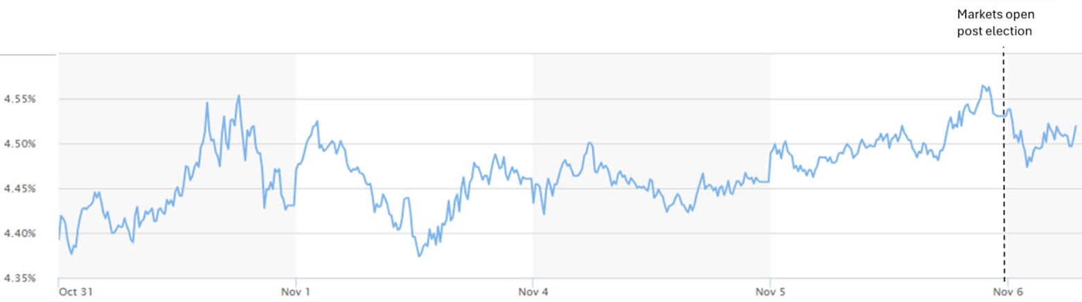 US election result: what does this mean for markets and investors? - Isio